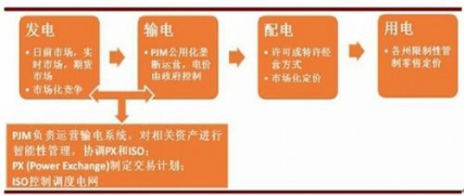 美国区域电力市场的PJM模式 - 易能通能源
